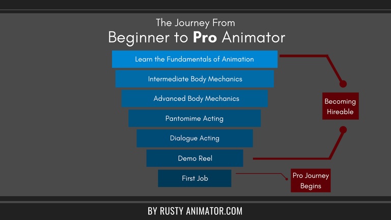 Animation For Beginners [A Quick Start Epic Guide] - Rusty Animator